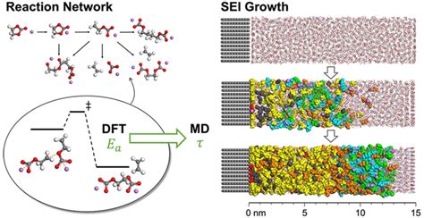 Dft＋md跨尺度模拟方法在锂离子电池sei膜形成过程中的应用 知乎