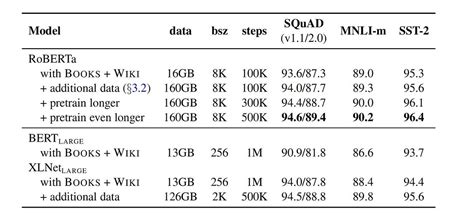 Roberta模型详解和实践 By Roger Ibm Data Scientist Medium