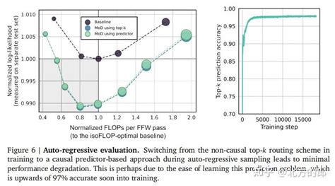 Mixture Of Depths 动态计算分配的transformer模型 性能与效率的双重提升 知乎
