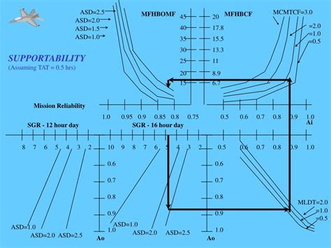 Ppt Weapon System Performance Indicators Powerpoint Presentation