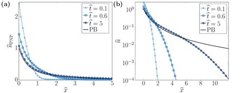 41 A Ionic Density At Times T 01 06 5 For The Download Scientific Diagram