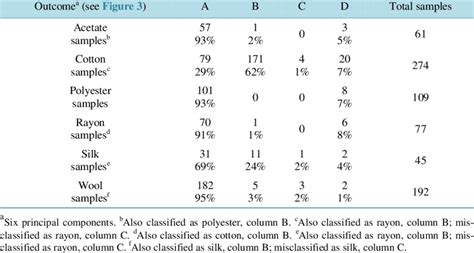 Simca Classification Outcomes Download Table