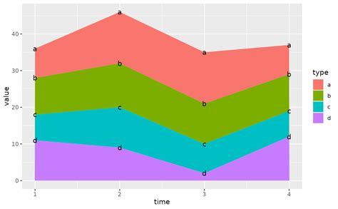 Stack Overlapping Objects On Top Of Each Another — Positionstack • Ggplot2