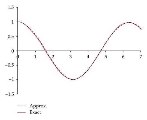A Comparison Between The Analytical Solution And Our Approximated