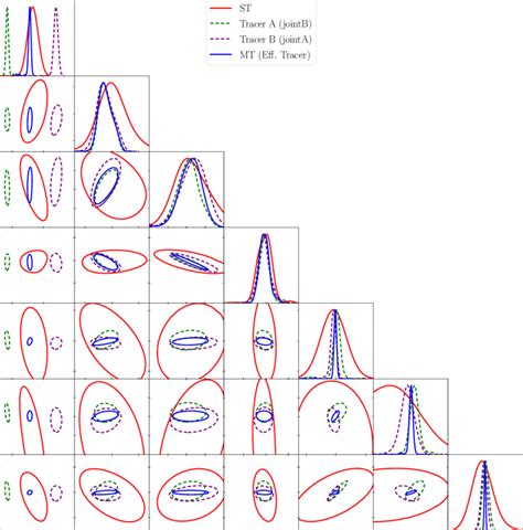 How The Combined Effective Tracer Parameters From Multi Tracer Blue