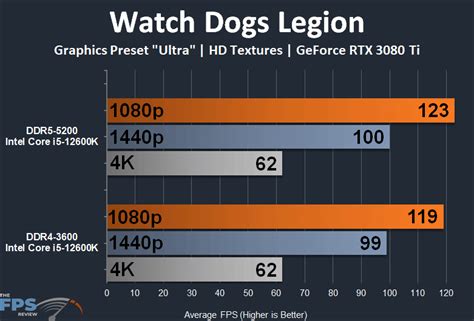 Ddr4 Vs Ddr5 Ram Full Comparison [2023] Tech4gamers 57 Off