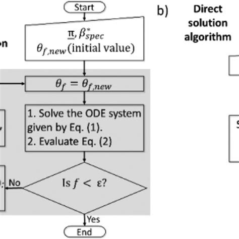 Algorithm To Design A Unit Operation With A Eulerian Formulation Ef