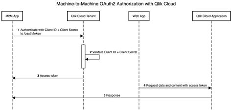 OAuth Overview Qlik Developer Portal
