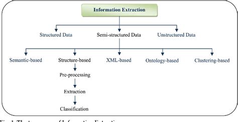 figure 1 from a framework for extracting information from semi