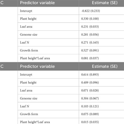 Multivariate Phylogenetic Generalized Linear Mixed Model Pglmm And