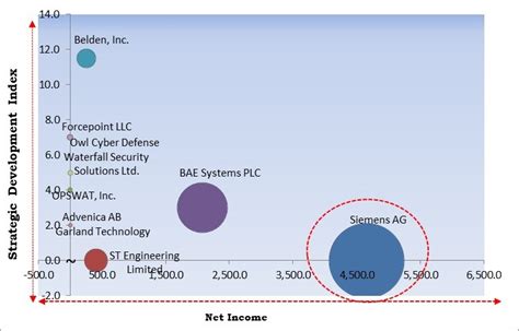 Data Diode Solution Market Size Share Analysis 2023 2030