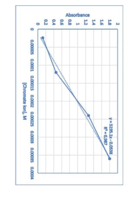 [solved] use calibration curve below to fill in table ch