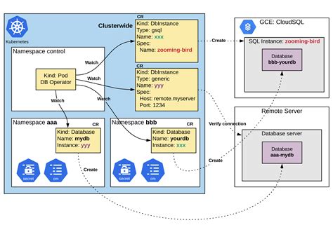 Db Operator — Manage Databases For Kubernetes Like A Pro By Soohyun