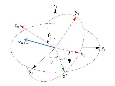 Three Euler Angles Rotations Body Frame And Inertial Frame Download Scientific Diagram