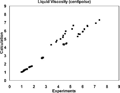 Comparison Between Experimental And Calculated Viscosity For Different