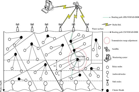 Figure 1 From Cluster Based And Adaptive Power Controlled Routing