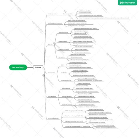 Java Road Map Pdf Spring Framework Java Programming Language