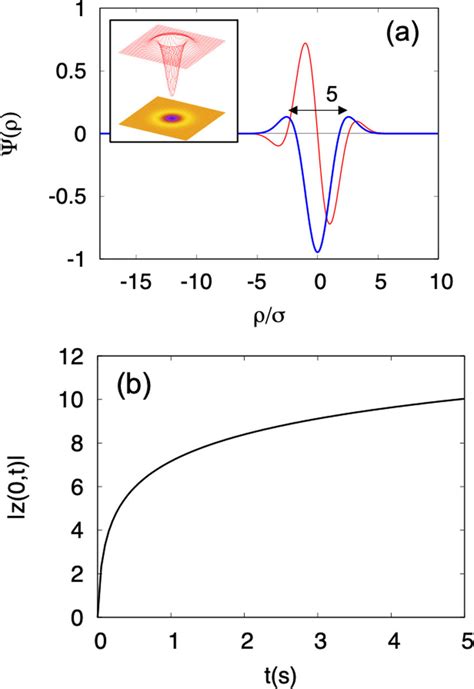 a Cross section of the function ρ blue line and of its space Download Scientific Diagram