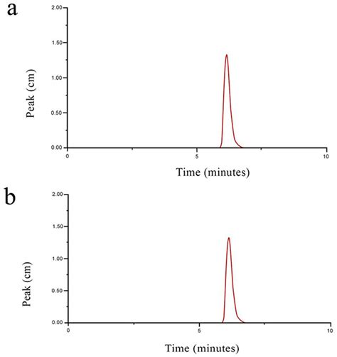 A Chromatogram Showing The Peak Related To Eb In A Standard Solution Download Scientific