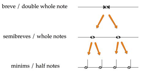 Breve Whole Note 2 Semibreves Whole Note 4 Minims Half Notes