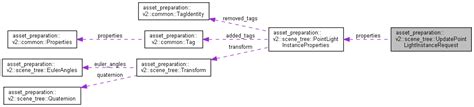 Assetpreparationv2scenetreeupdatepointlightinstancerequest