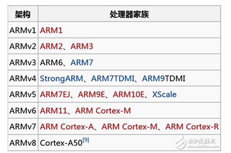 arm架构 在arm系统中增加一个高速设备的方法 csdn博客