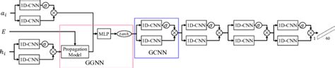 Gnn Encoder Model Our Gnn Encoder Consists Of One Ggnn And Six Gcnn
