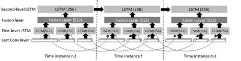 Our Multilayer Lstm Structure For Temporal Feature Learning And Feature Download Scientific