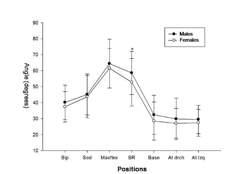 Mean SD Of The Angular Values Of The Thoracic Curvatures In The Download Scientific Diagram