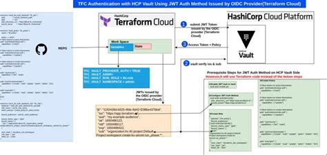 Tfc Authentication With Hcp Vault Using Jwt Auth Method Issued By Oidc Providerterraform Cloud
