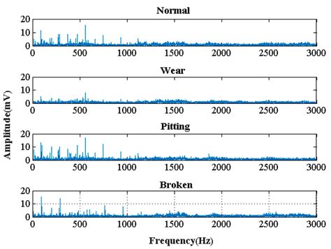 Machines Free Full Text Research On The Gearbox Fault Diagnosis