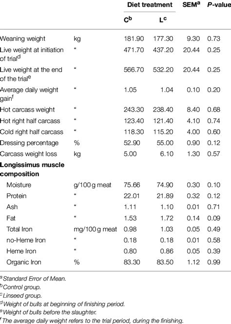 Effect Of Linseed Supplementation On Growth Performance And Meat