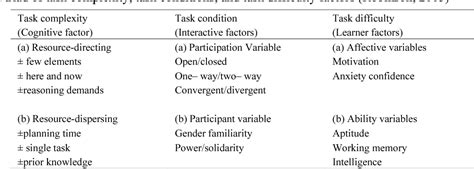 Table 1 From Impacts Of Resource Dispersing And Resource Directing Task Dimensions On Efl