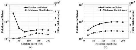 Friction Coefficients Of An Upper Bearing A And Lower Bearing B