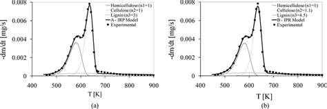 Experimental And Simulated Results Of A Ipr And B Ipr Models At 15 Download Scientific Diagram