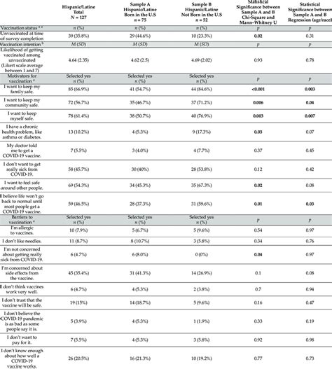 Chi Square And Regression Analyses Comparing Participants Born In The Download Scientific