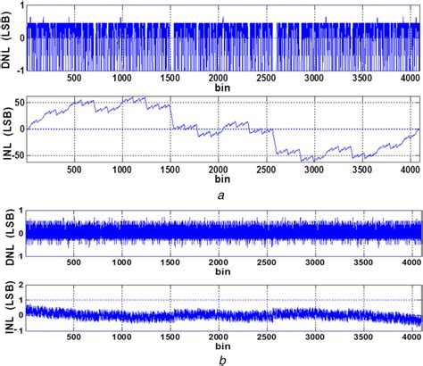 dnl and inl of 12‐bit pipelined adc a before b after calibration