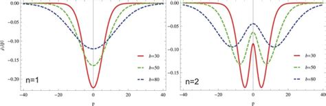 Plots Of The Position Information Entropy For Various Parameters