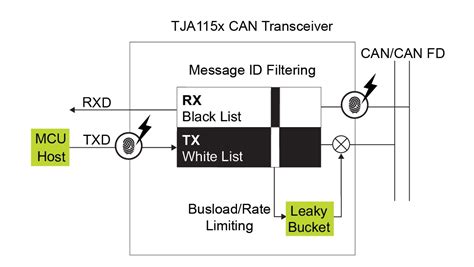 Secure Tja115x Can Transceivers Nxp