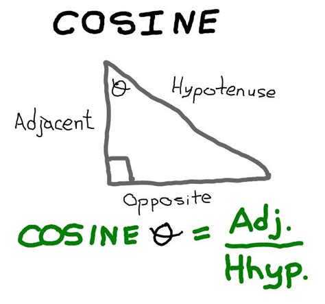 Lessons In Coding The Cosine And Arccosine Functions In C And C