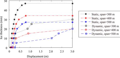 Load Versus Displacement Curves With Di®erent Spans Download Scientific Diagram