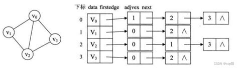 【数据结构与算法】——第六章:图数据结构第六章图pta Csdn博客 【数据结构与算法】——第六章:图数据结构第六章图pta Csdn博客