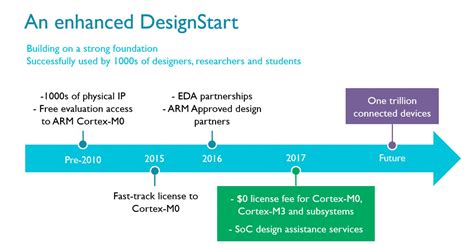 Arm Design Start At Ronald Caster Blog