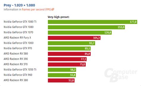 Prey PC Performance Benchmarks Show NVIDIA GeForce In Lead Over AMD Radeon