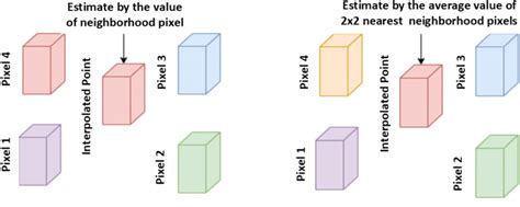 representation of interpolation methods a nearest neighbor