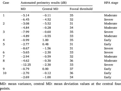 Postoperative Automated Perimetry Results And Hodapp Parrish Anderson