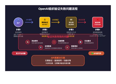 Openai Api You Exceeded Your Current Quota 报错不再怕：一站式解决方案 Api易 帮助中心