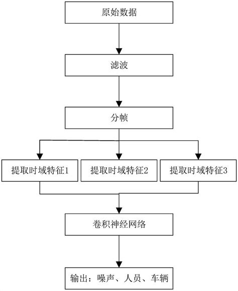 Multi Category Target Recognition Method And System For Unattended