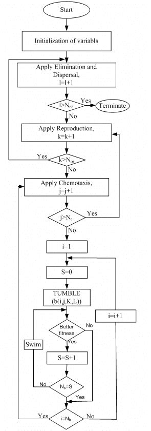 Flow Chart Of The Bfa Download Scientific Diagram
