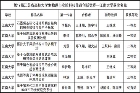 理院学子在江苏省高校第十九届大学生物理及实验科技作品创新竞赛中喜获佳绩 江南大学 理学院